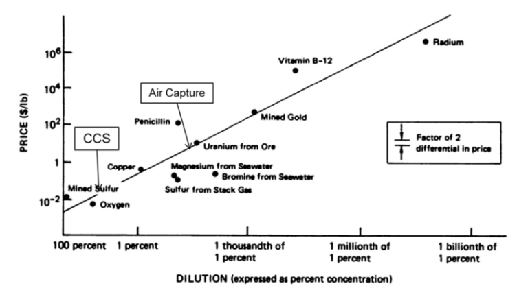 第13章 CO2の回収・貯留（CCS) 13.5 CCU、BECCS、さらにDACS | TriEN+